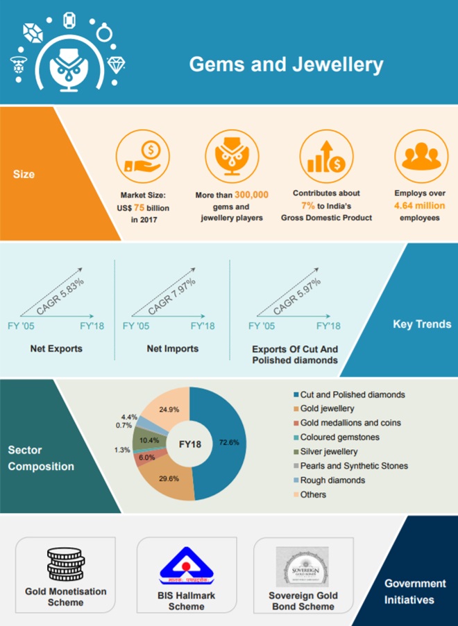 Growth of Gems and Jewellery Industry in India - Infographic