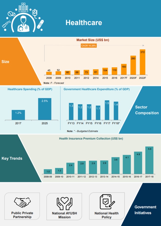 Growth of Healthcare Industry in India - Infographic