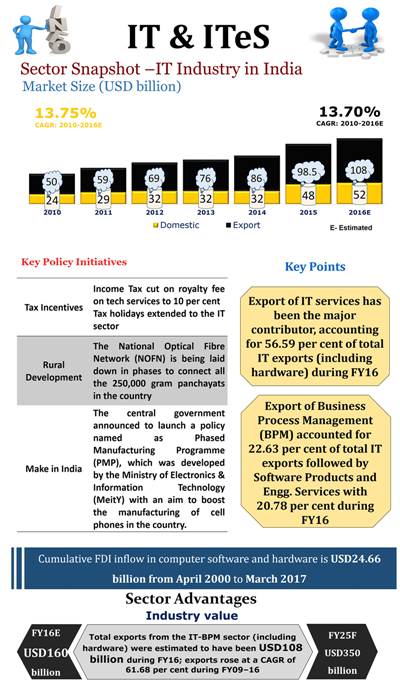 IT Companies in India: List of Top ITes, IT & Software MNCs...IBEF ...