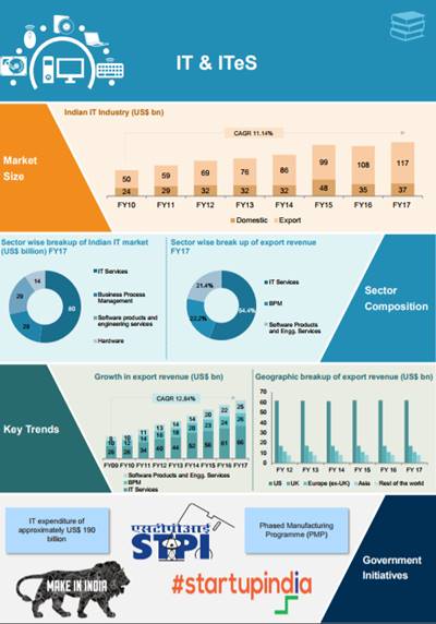 IT Companies in India: List of Top ITes, IT & Software MNCs...IBEF ...