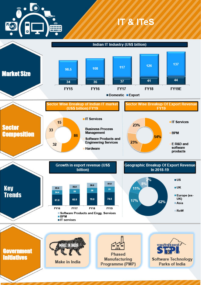 IT Companies in India: List of Top ITes, IT & Software MNCs...IBEF ...