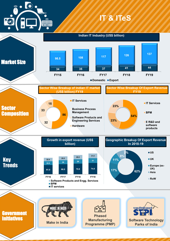 IT Companies in India: List of Top ITes, IT & Software MNCs...IBEF ...