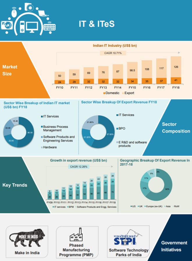 IT Companies in India: List of Top ITes, IT & Software MNCs...IBEF ...