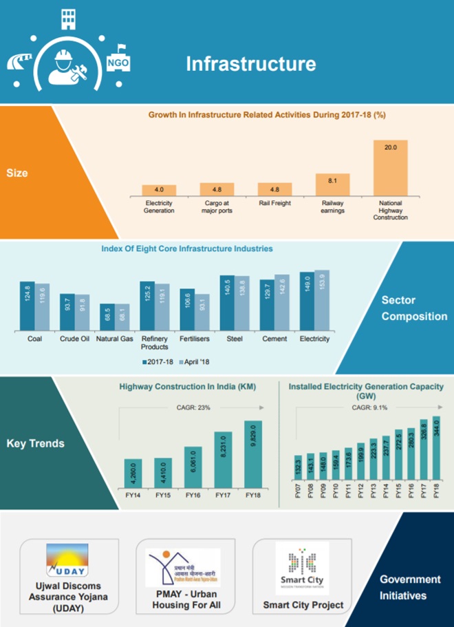 Growth of Construction Equipment Industry in India - Infographic