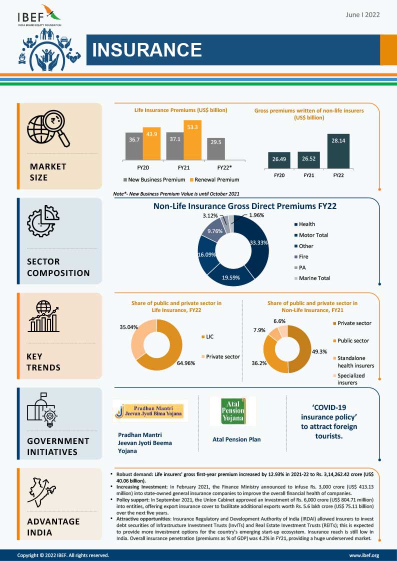 Insurance Industry Market Growth in India - Infographic
