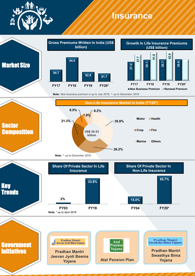 Insurance Industry Market Growth in India - Infographic