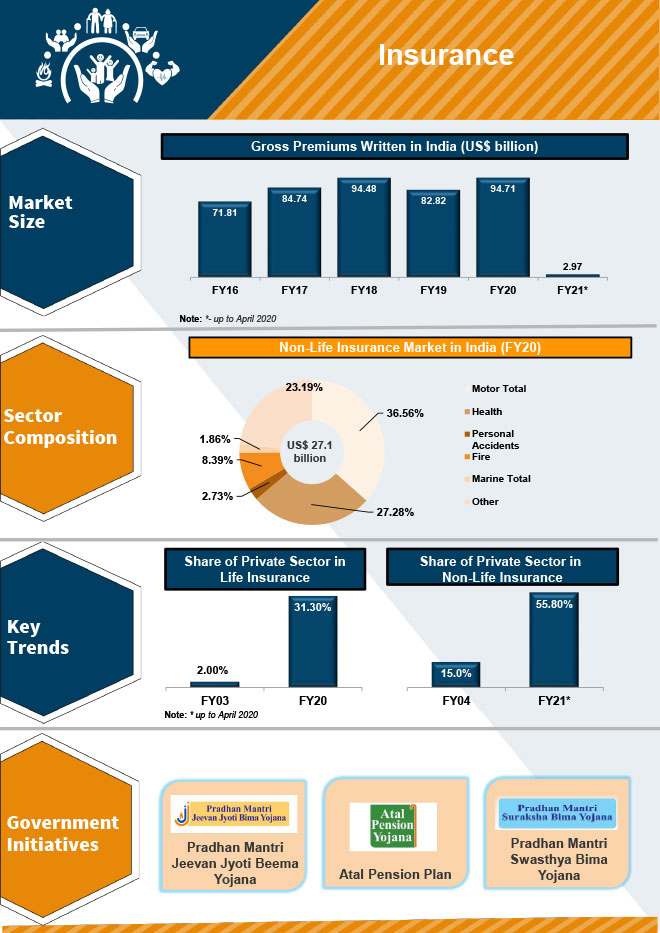 Insurance Industry Market Growth in India - Infographic