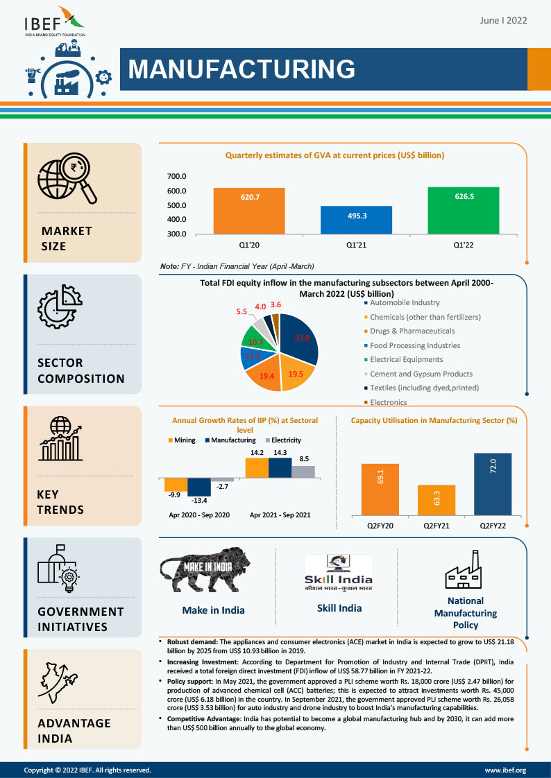 Growth of Manufacturing Industry in India - Infographic