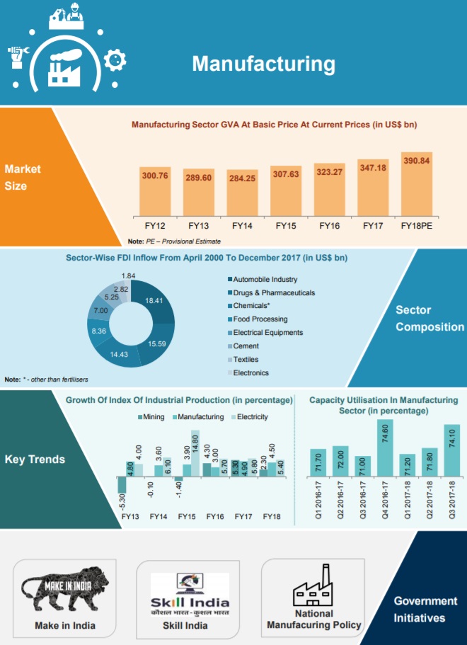 Growth of Manufacturing Industry in India - Infographic