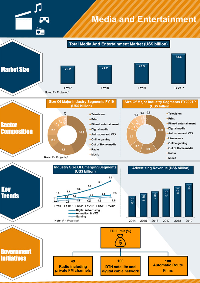 Growth of Media, Entertainment & Animation Industry in India - Infographic