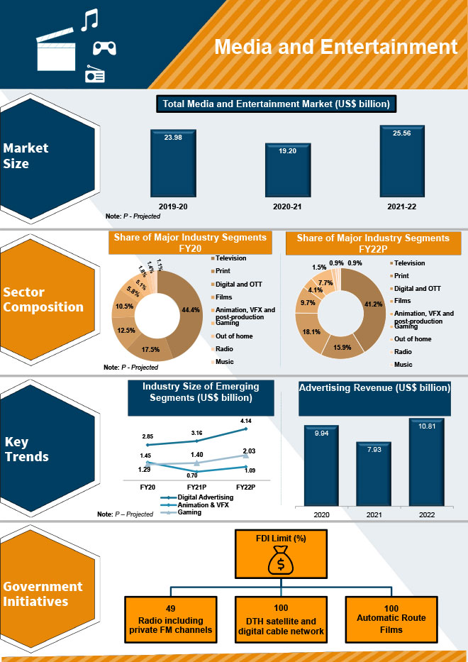 Growth of Media, Entertainment & Animation Industry in India - Infographic