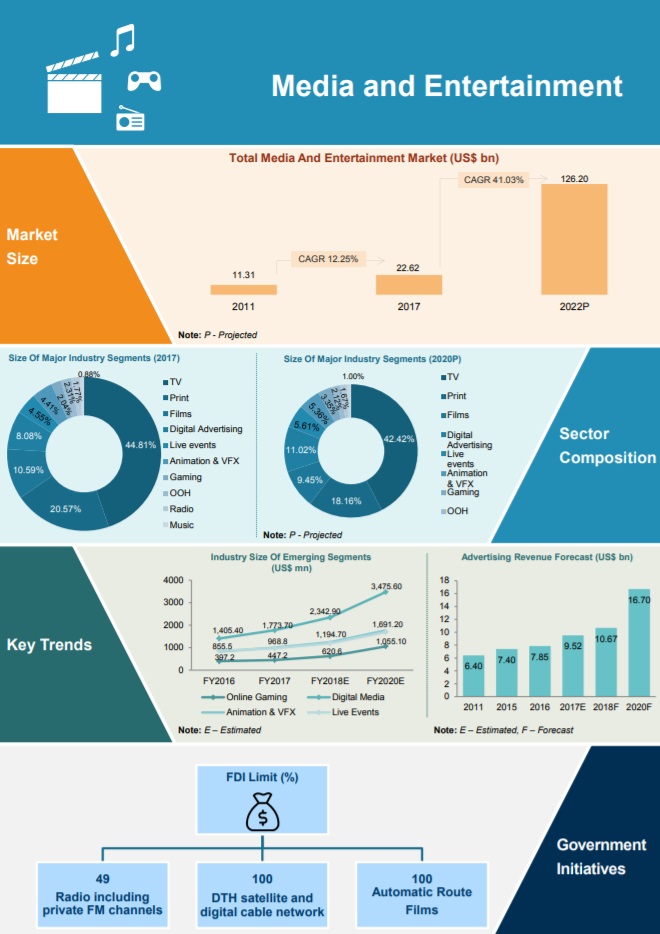 Growth of Media, Entertainment & Animation Industry in India - Infographic