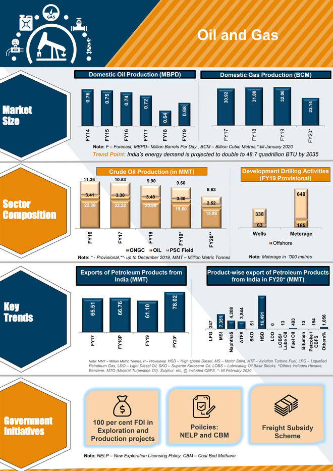 Growth of Oil and Gas Industry - Infographic