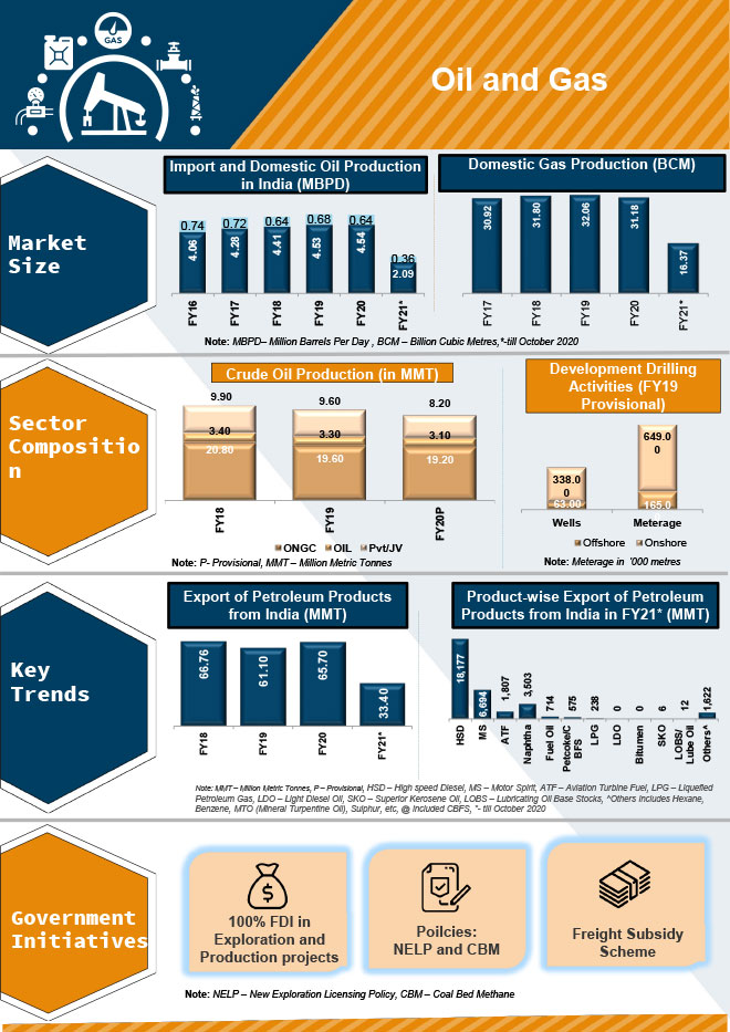 Growth of Oil and Gas Industry - Infographic