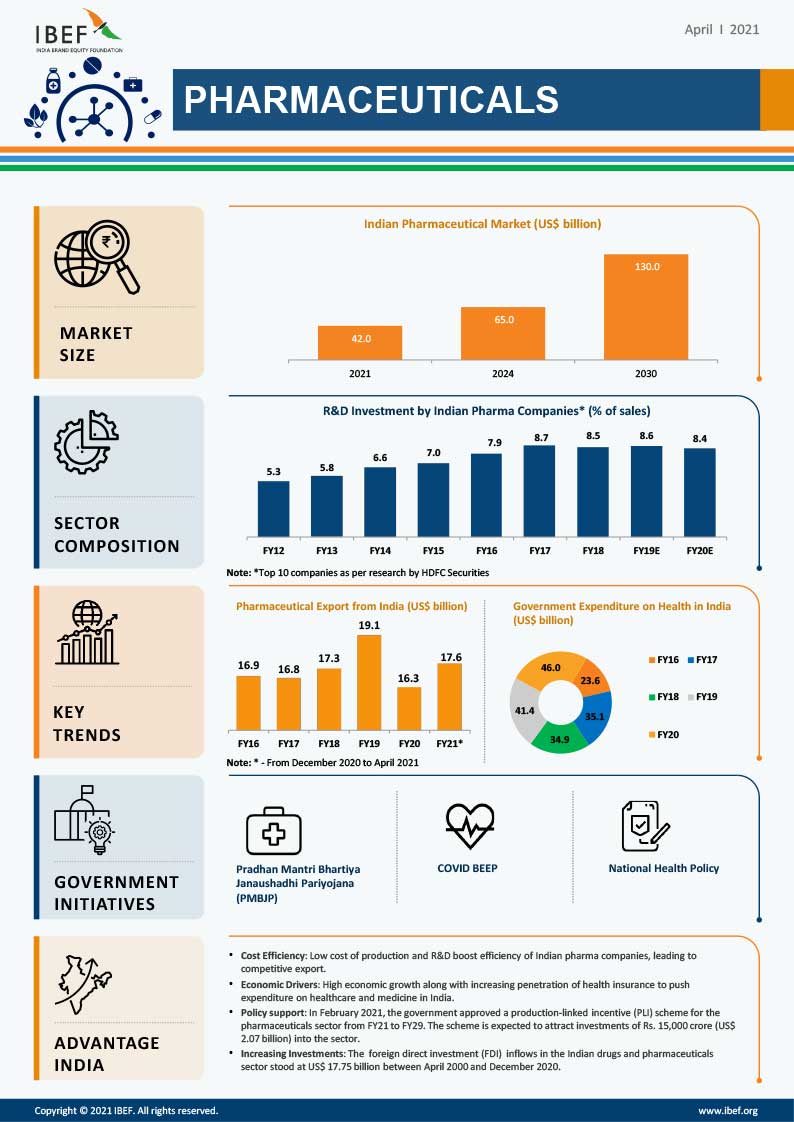Indian Pharma Industry: Infographic on Growth of Pharmaceutical Sector ...