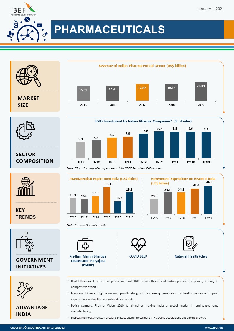 Indian Pharma Industry: Infographic on Growth of Pharmaceutical Sector ...