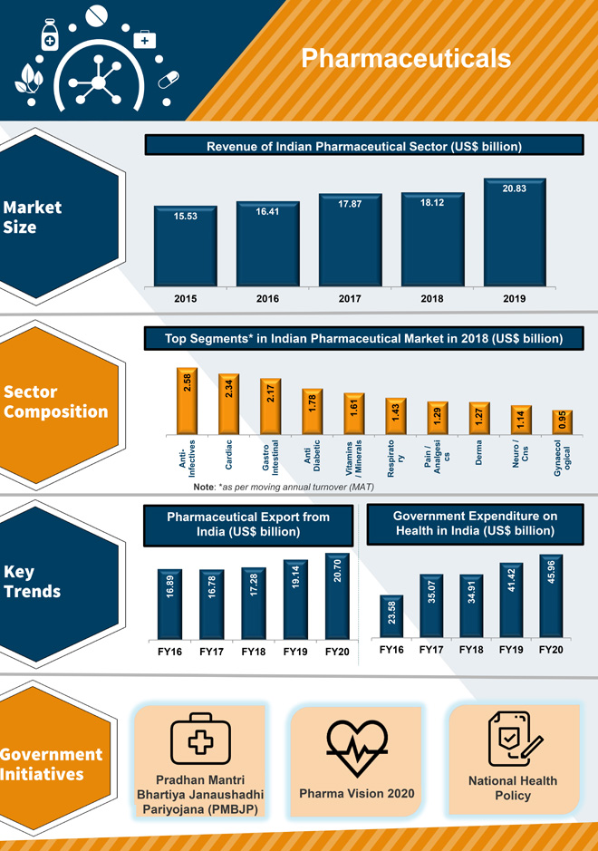 Indian Pharma Industry: Infographic on Growth of Pharmaceutical Sector ...