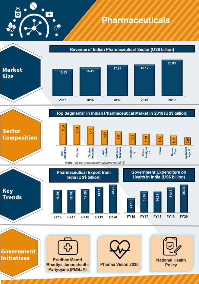 Indian Pharma Industry: Infographic on Growth of Pharmaceutical Sector ...
