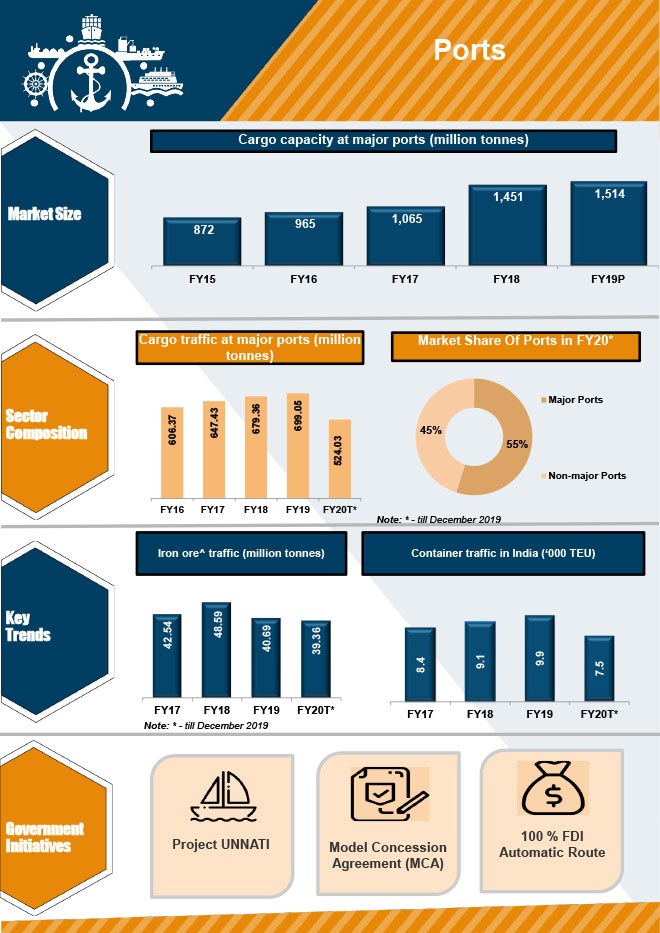 Growth of Ports in India - Infographic