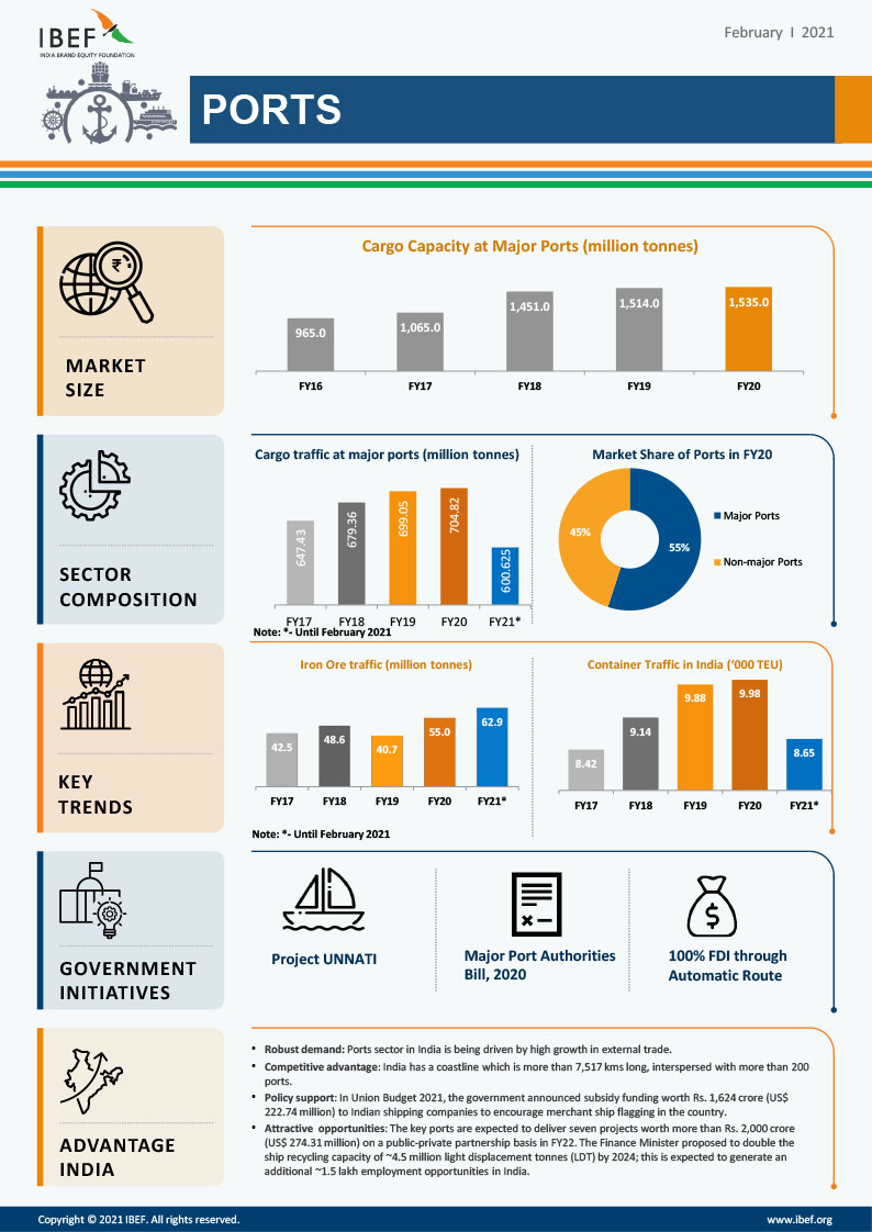 Growth of Ports in India - Infographic