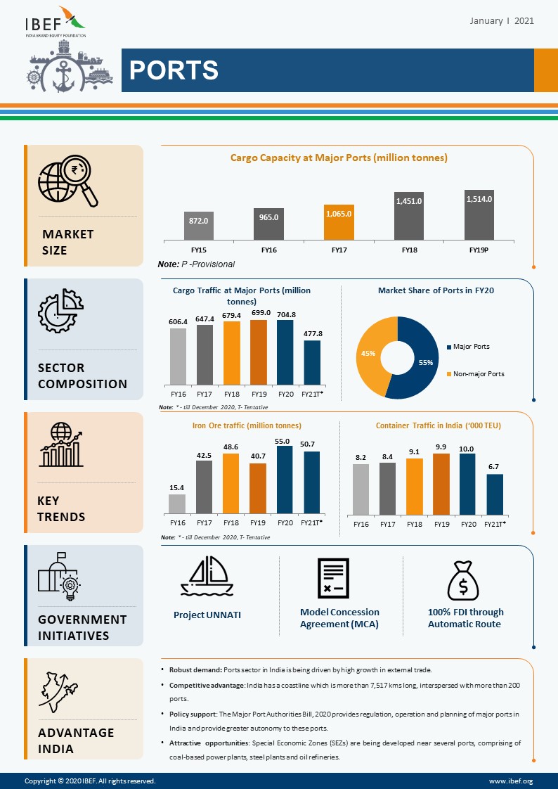 Growth of Ports in India - Infographic
