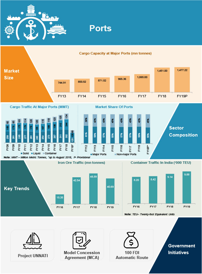 Growth of Ports in India - Infographic