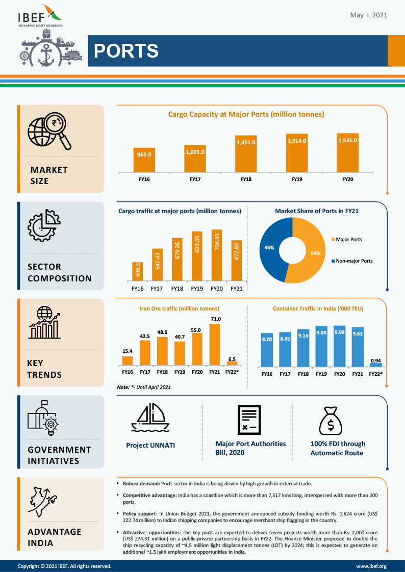 Growth of Ports in India - Infographic