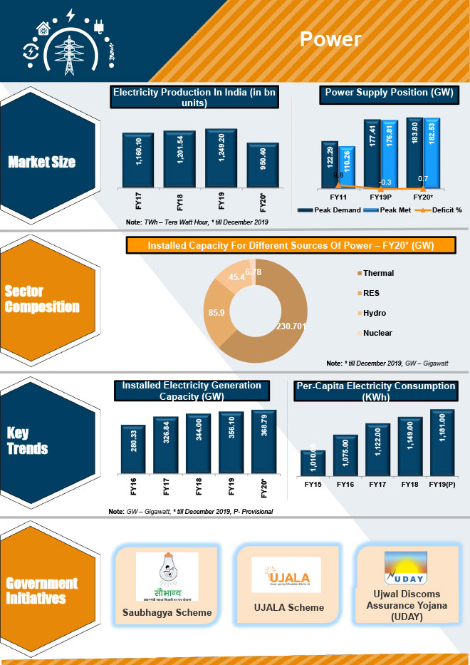 Power Sector Growth - An Infographic