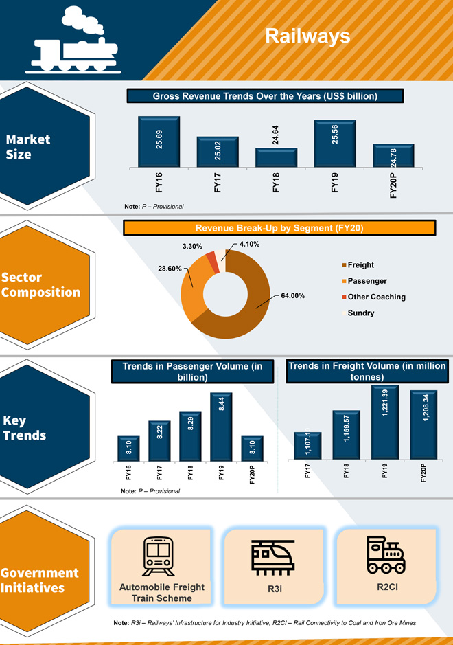 Growth of Indian Railways - Infographic