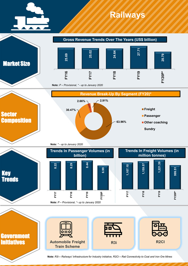 Growth of Indian Railways - Infographic