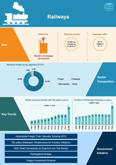 Growth of Indian Railways - Infographic
