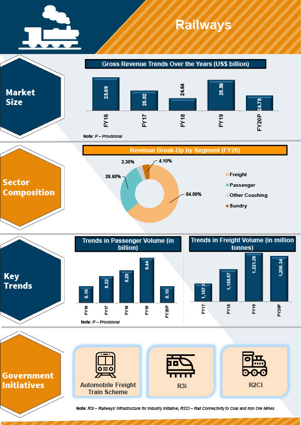 Growth of Indian Railways - Infographic