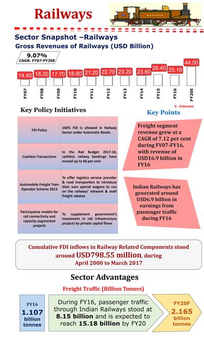 Growth of Indian Railways - Infographic