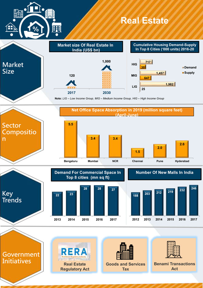 Real Estate Industry Growth - Infographic