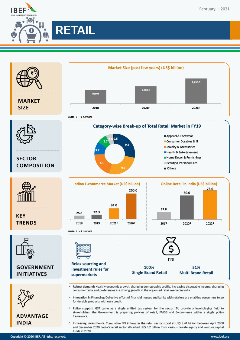 Growth of Retail Industry - Infographic