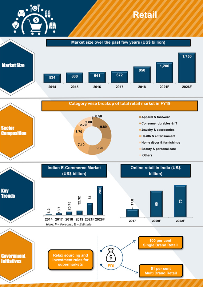 Growth of Retail Industry - Infographic