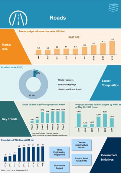 Road and Infrastructure Industry Growth - Infographic