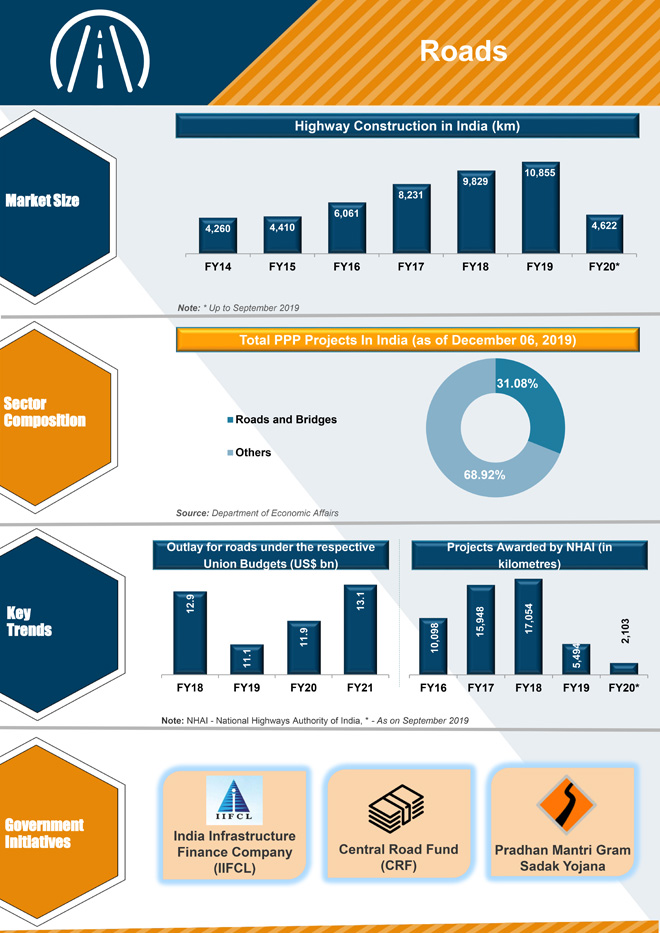 Road and Infrastructure Industry Growth - Infographic