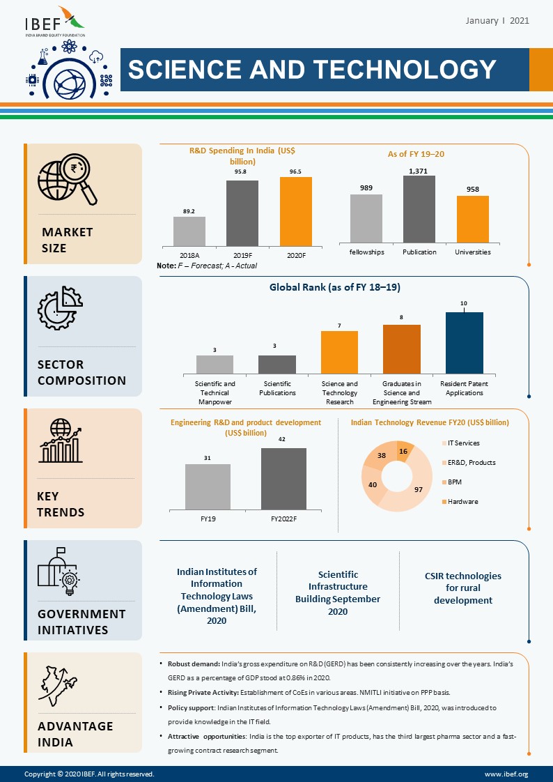Growth of Science & Technology Industry - Infographic
