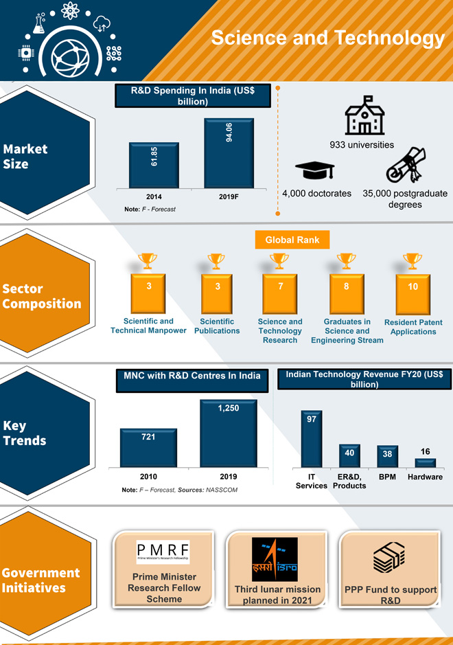 Growth of Science & Technology Industry - Infographic