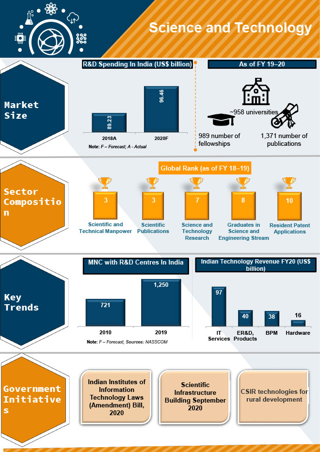Growth of Science & Technology Industry - Infographic