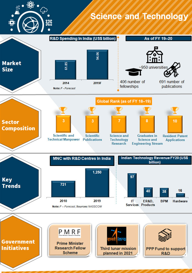 Growth of Science & Technology Industry - Infographic