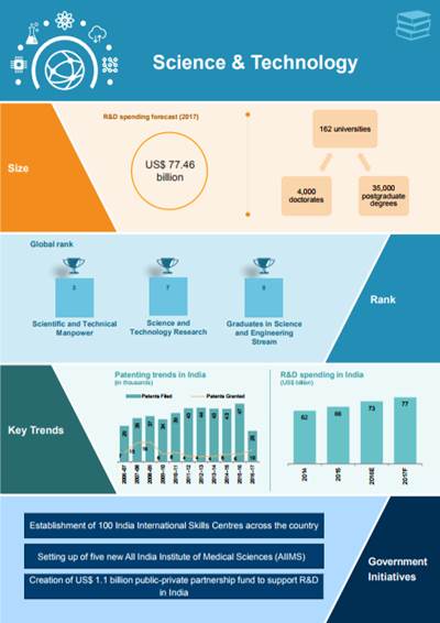 Growth of Science & Technology Industry - Infographic