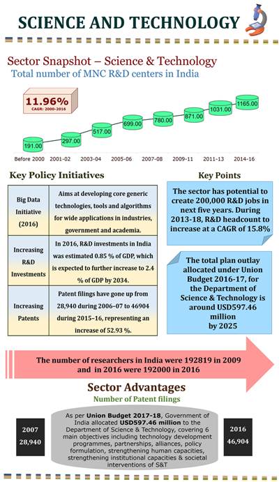 Growth of Science & Technology Industry - Infographic