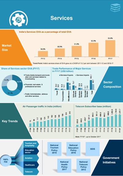 Services Industry Analysis