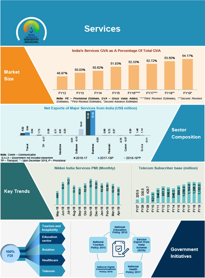 Growth of Services Sector in India - Infographic