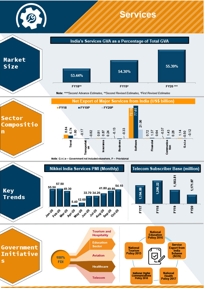 Growth of Services Sector in India - Infographic