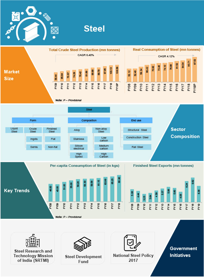 Growth of Steel Industry - Infographic