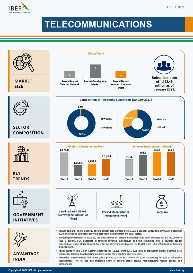 Growth of Telecom Industry in India - Infographic