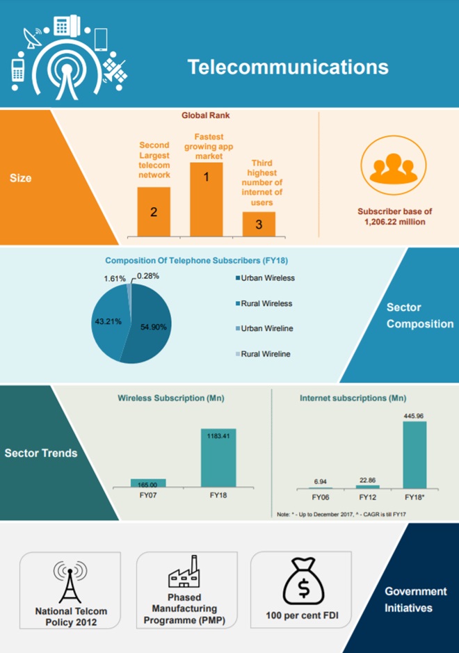 Growth of Telecom Industry in India - Infographic